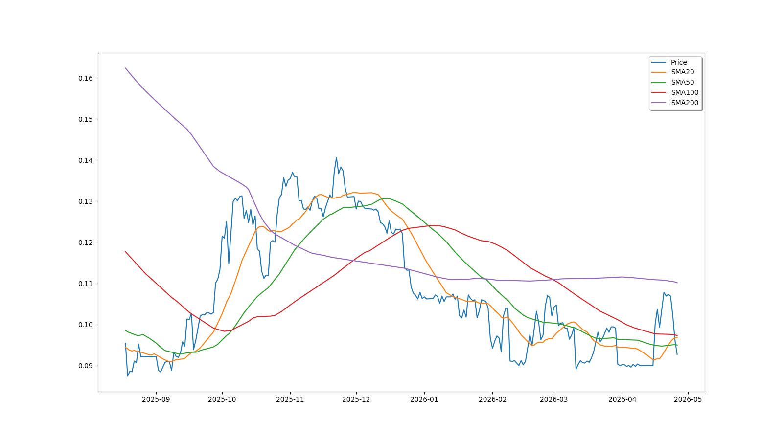 Suzuverse Simple Moving Averages