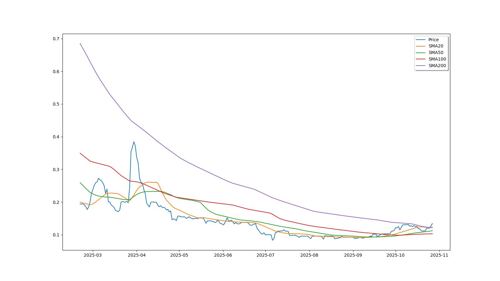 Suzuverse Simple Moving Averages
