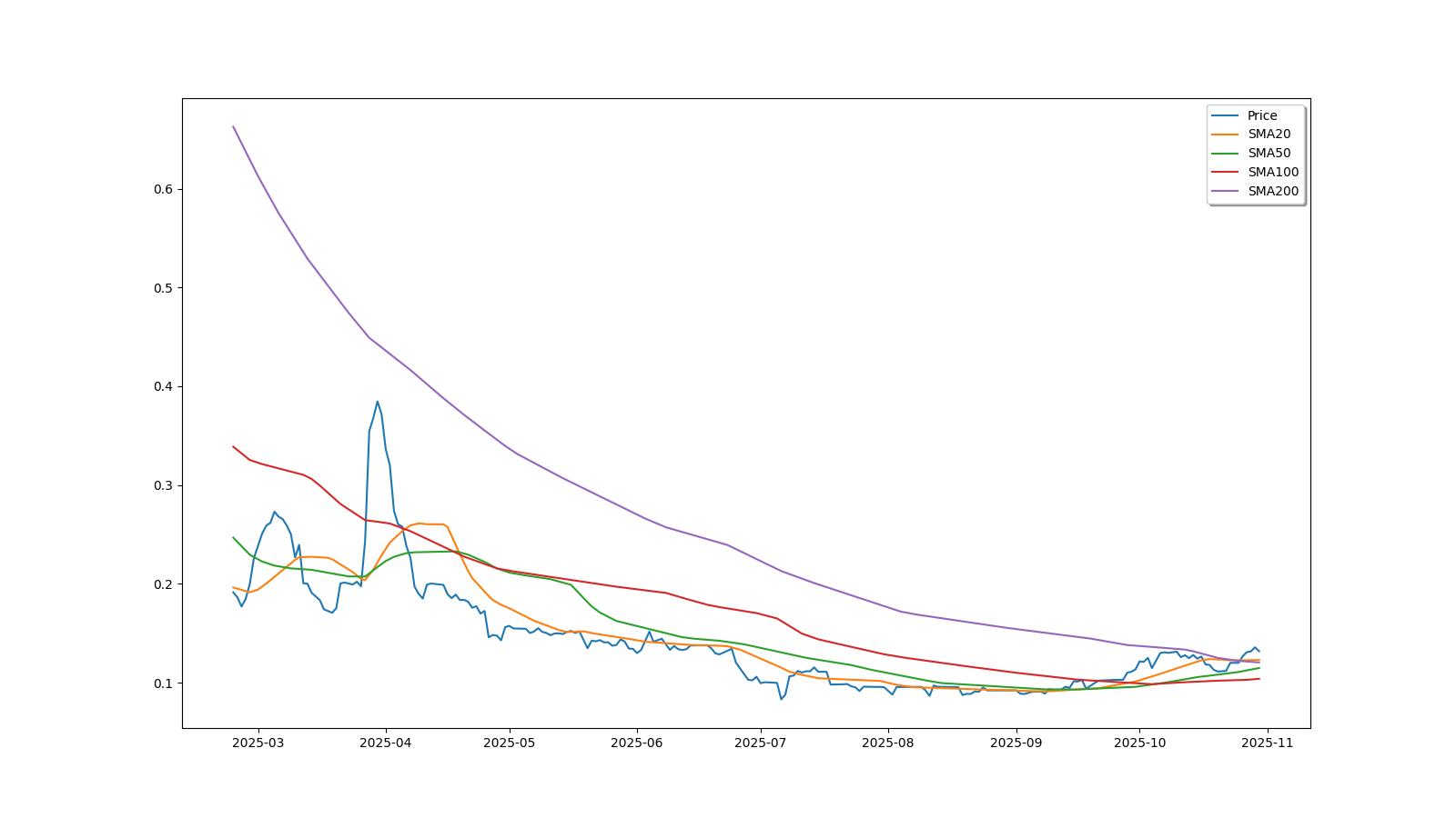 Suzuverse Simple Moving Averages