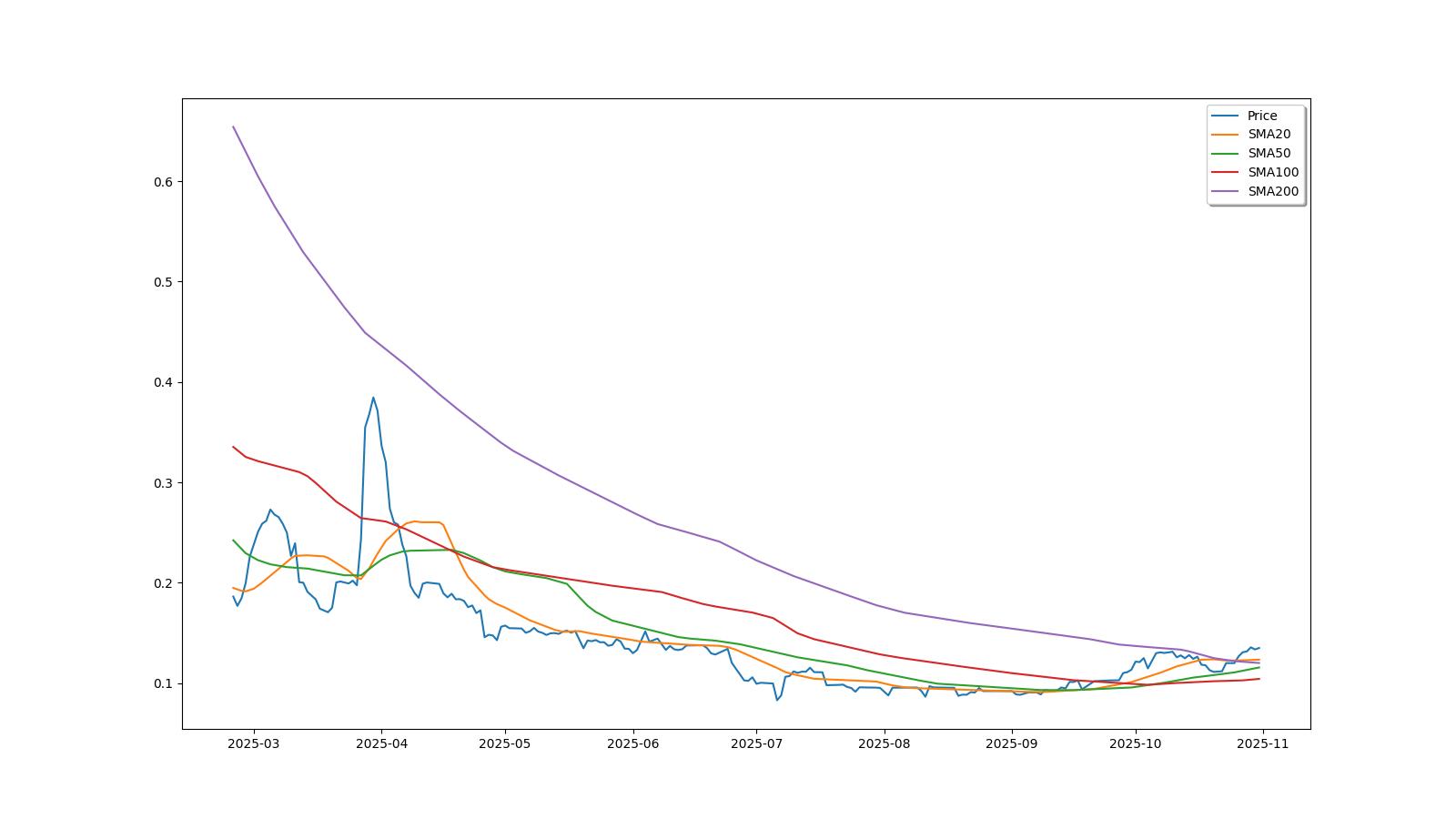 Suzuverse Simple Moving Averages