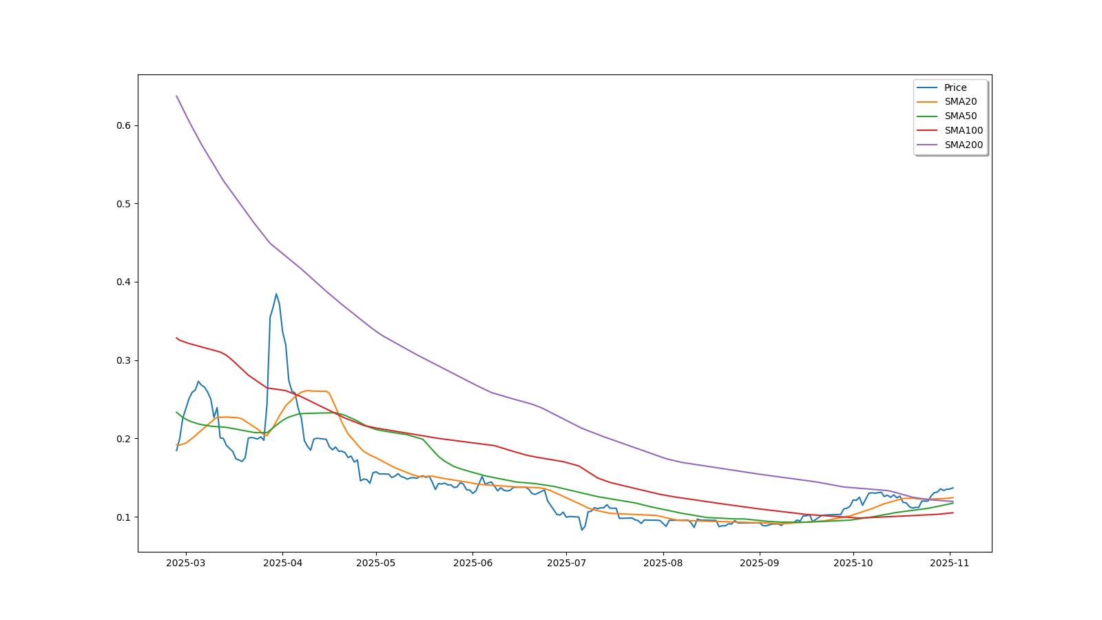 Suzuverse Simple Moving Averages