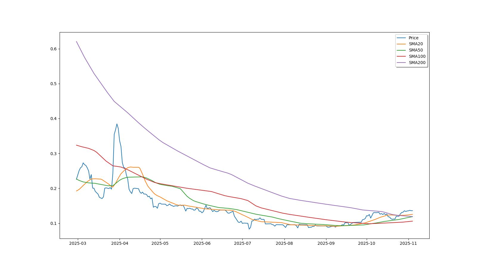 Suzuverse Simple Moving Averages