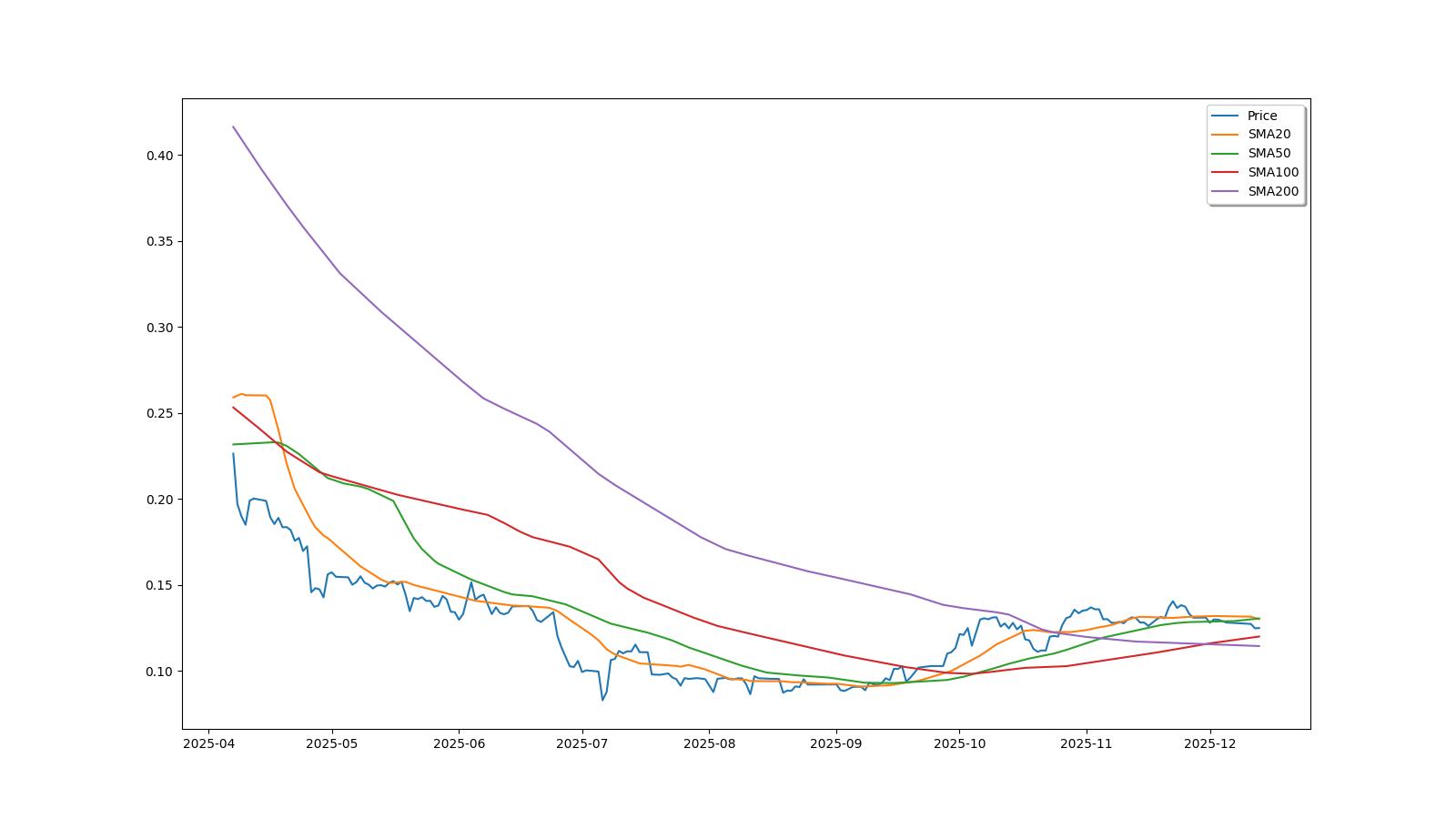 Suzuverse Simple Moving Averages