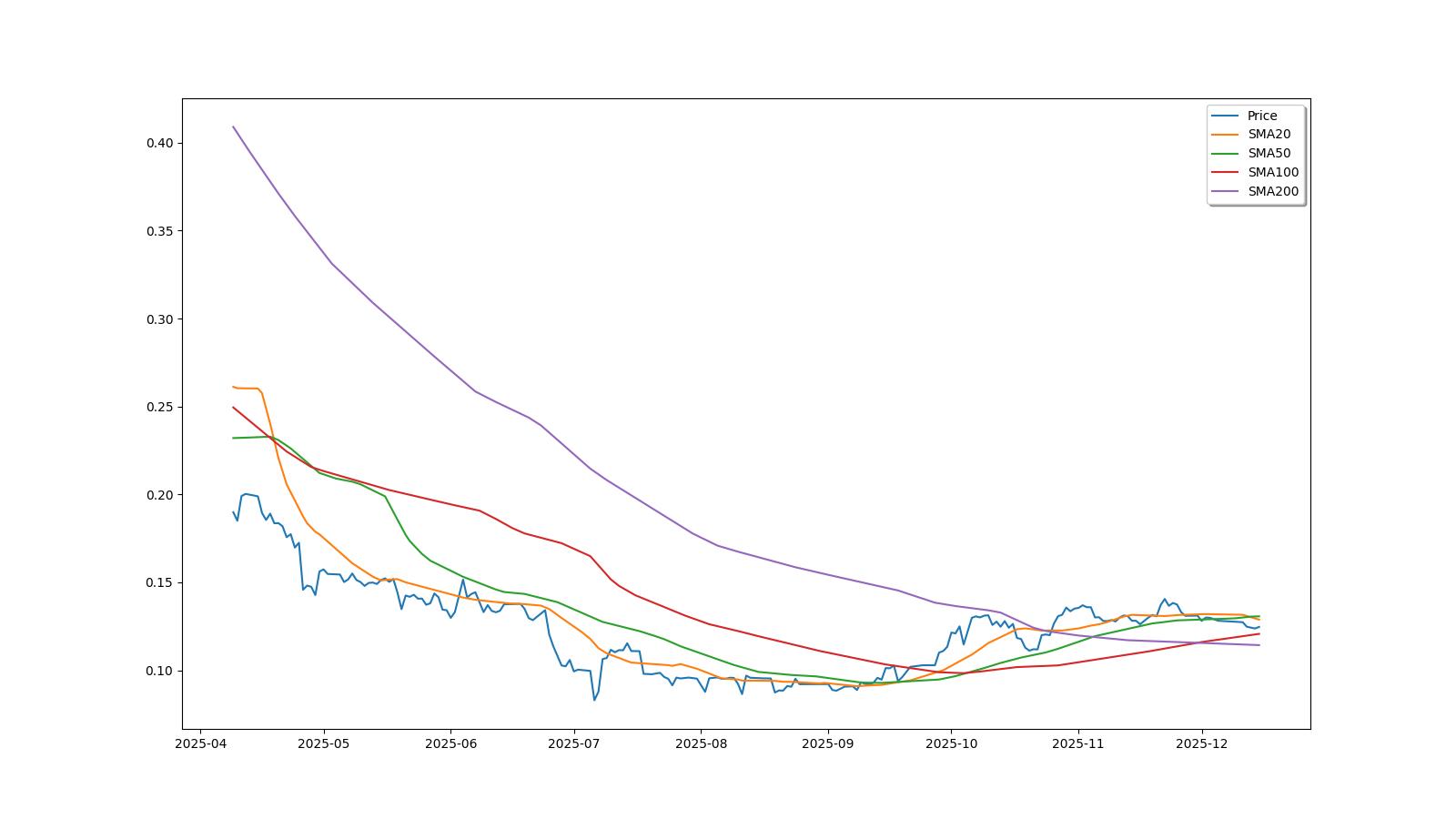 Suzuverse Simple Moving Averages
