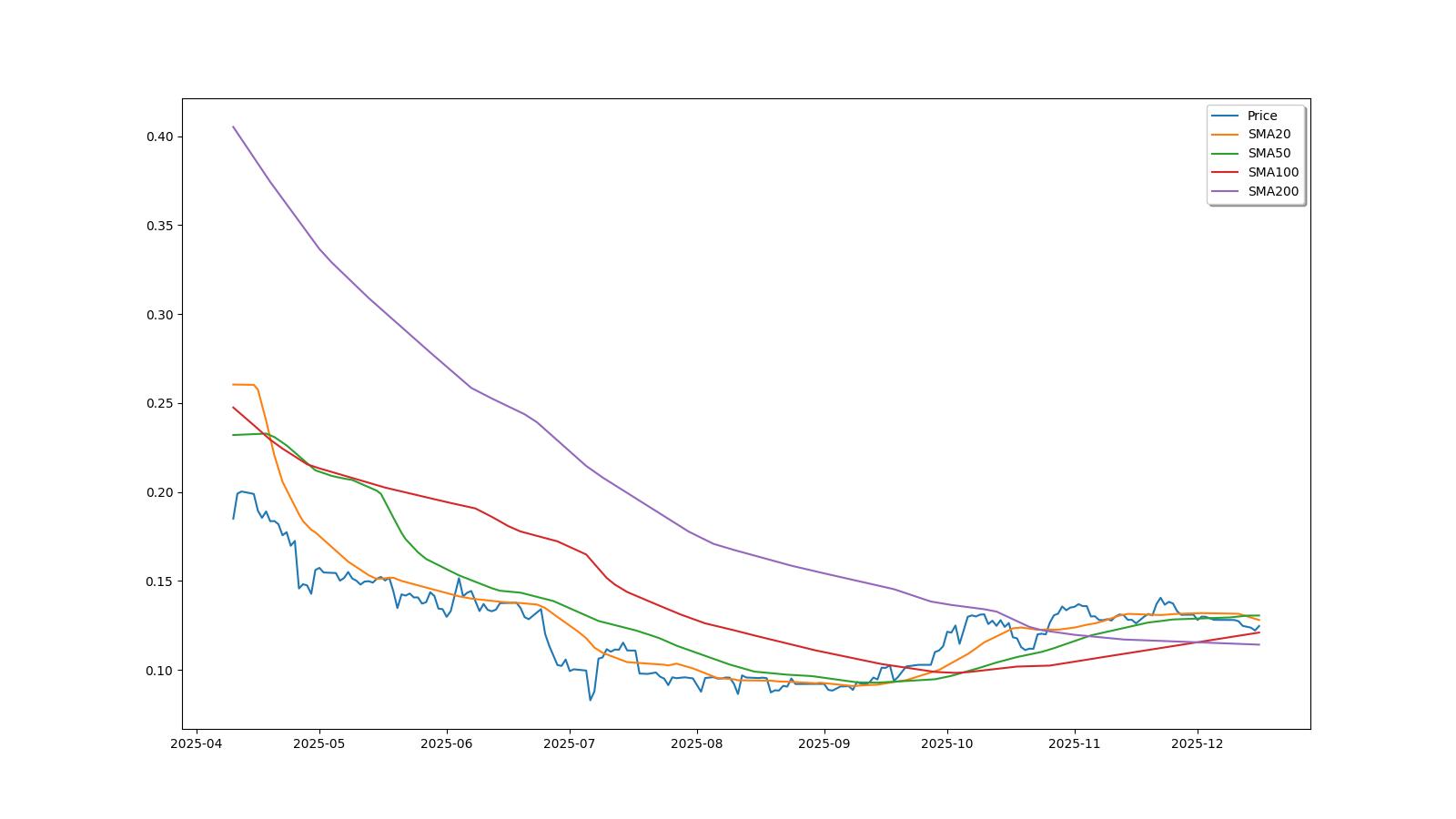 Suzuverse Simple Moving Averages