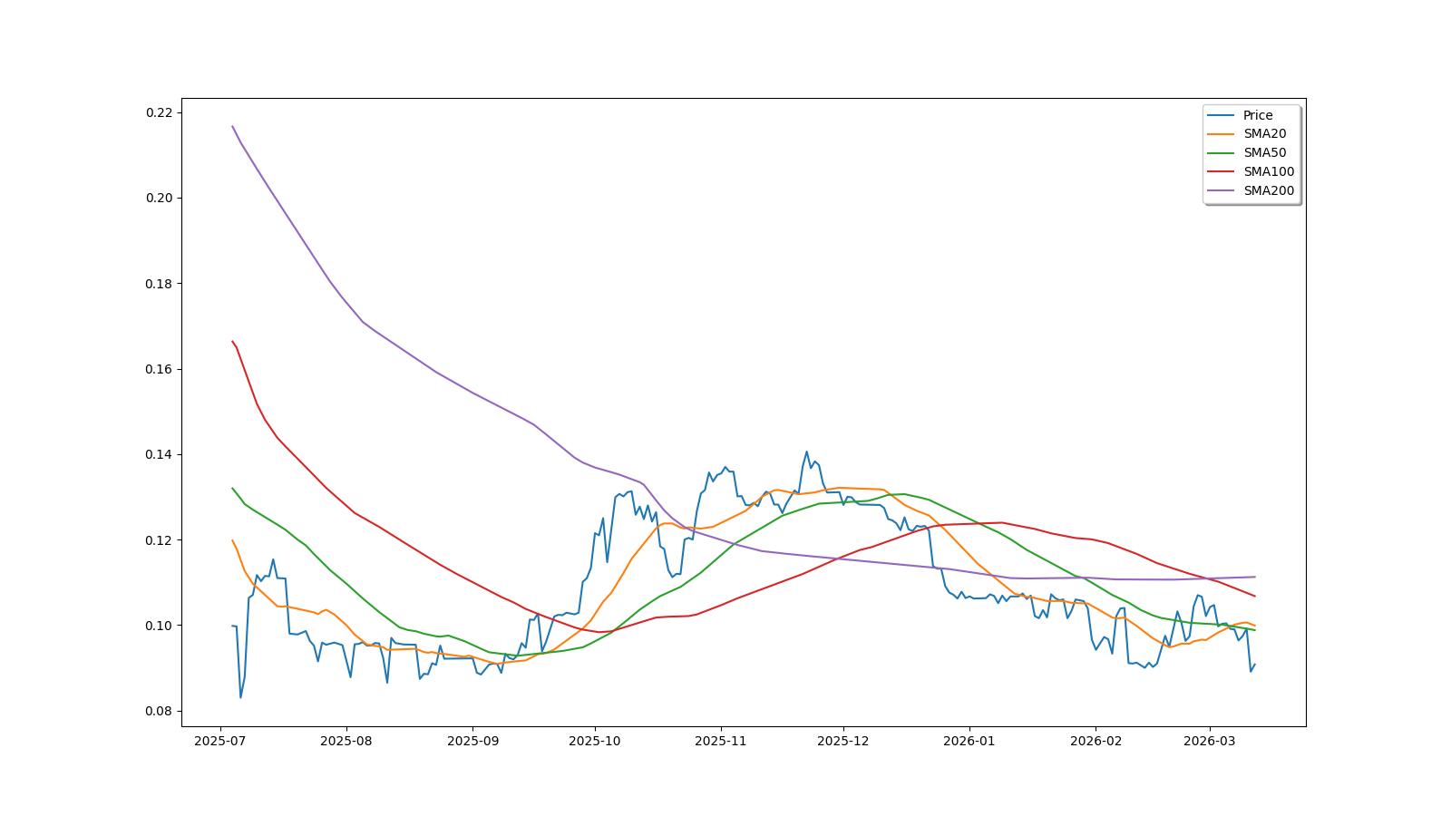 Suzuverse Simple Moving Averages