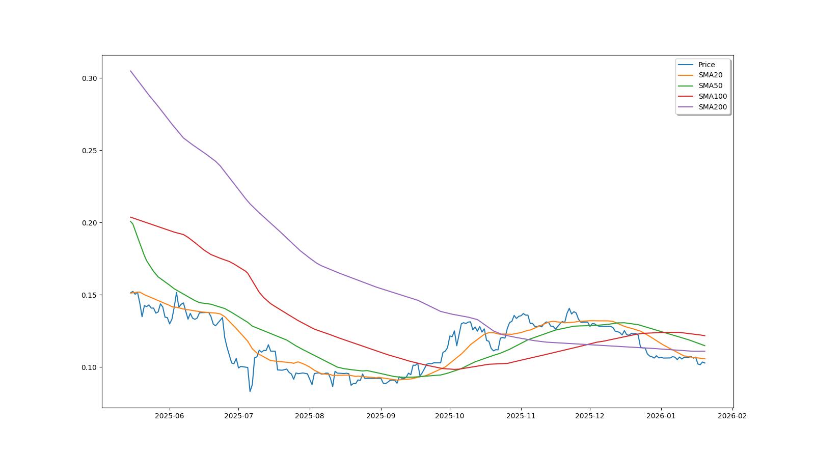 Suzuverse Simple Moving Averages