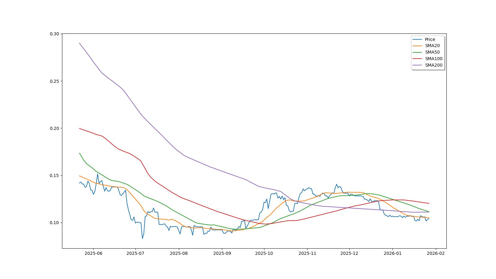 Suzuverse Simple Moving Averages