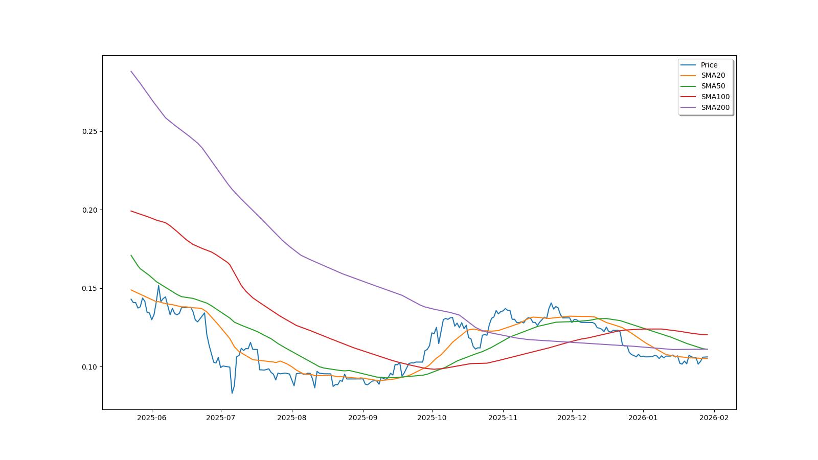 Suzuverse Simple Moving Averages