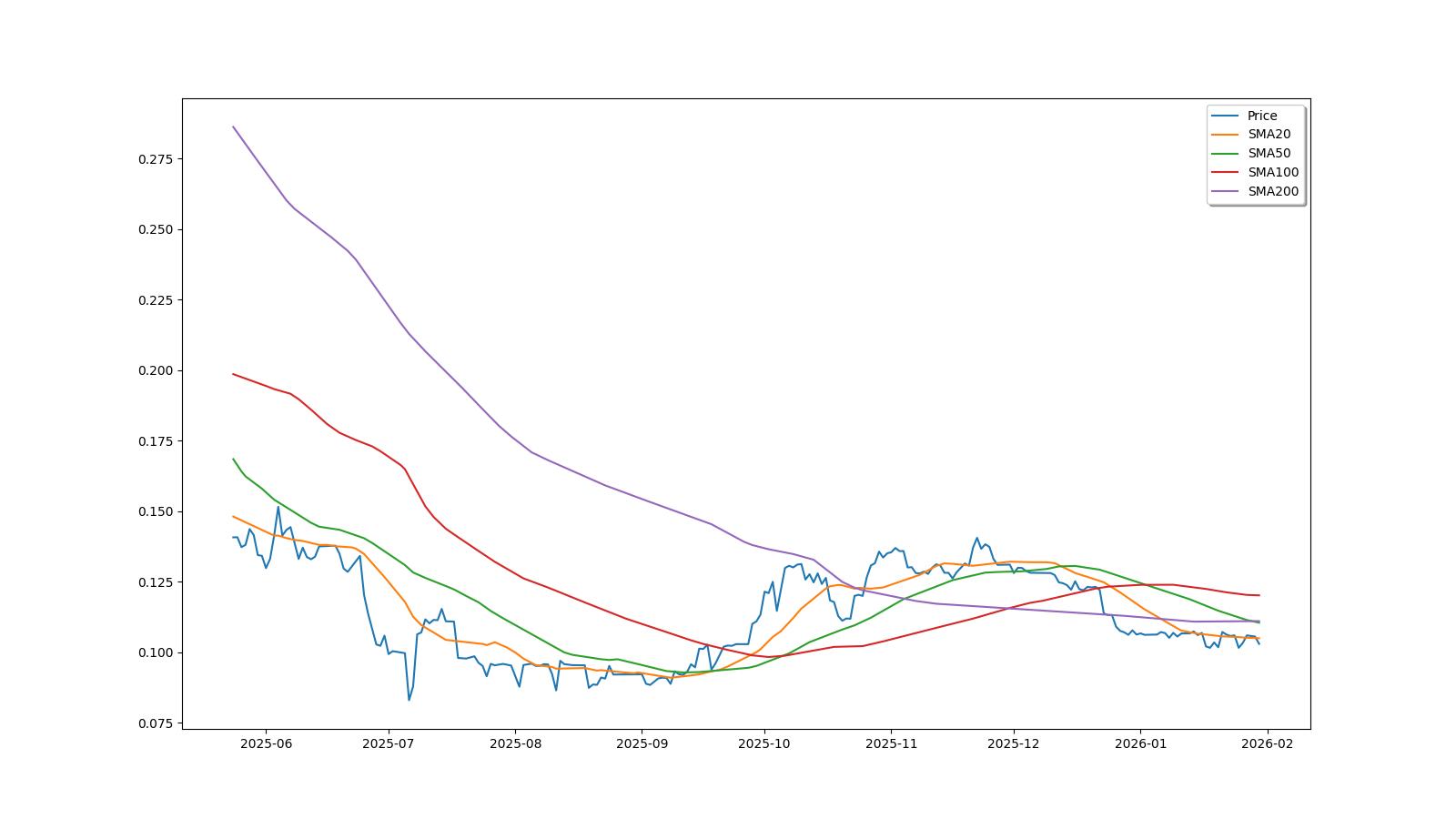 Suzuverse Simple Moving Averages