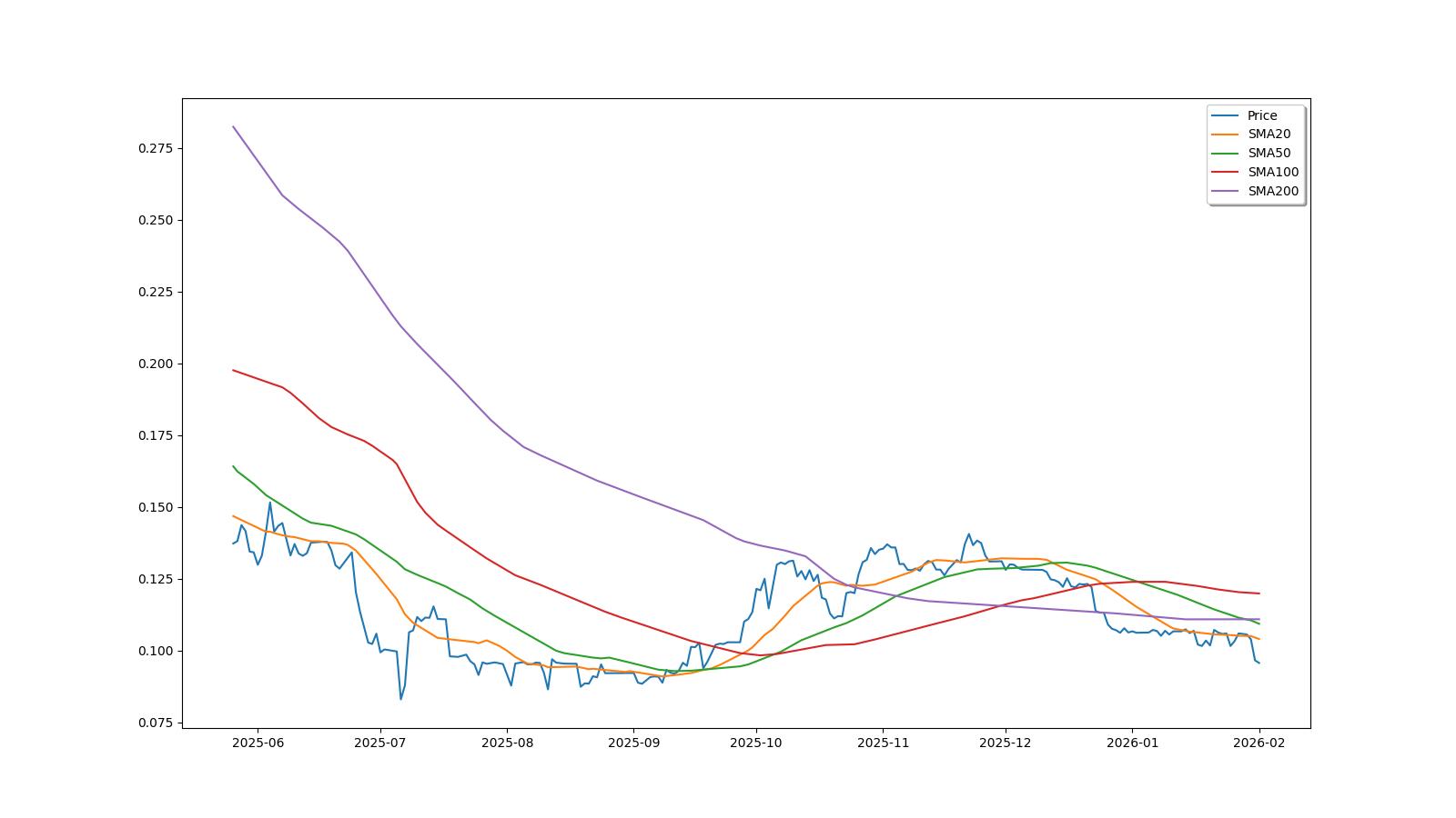 Suzuverse Simple Moving Averages