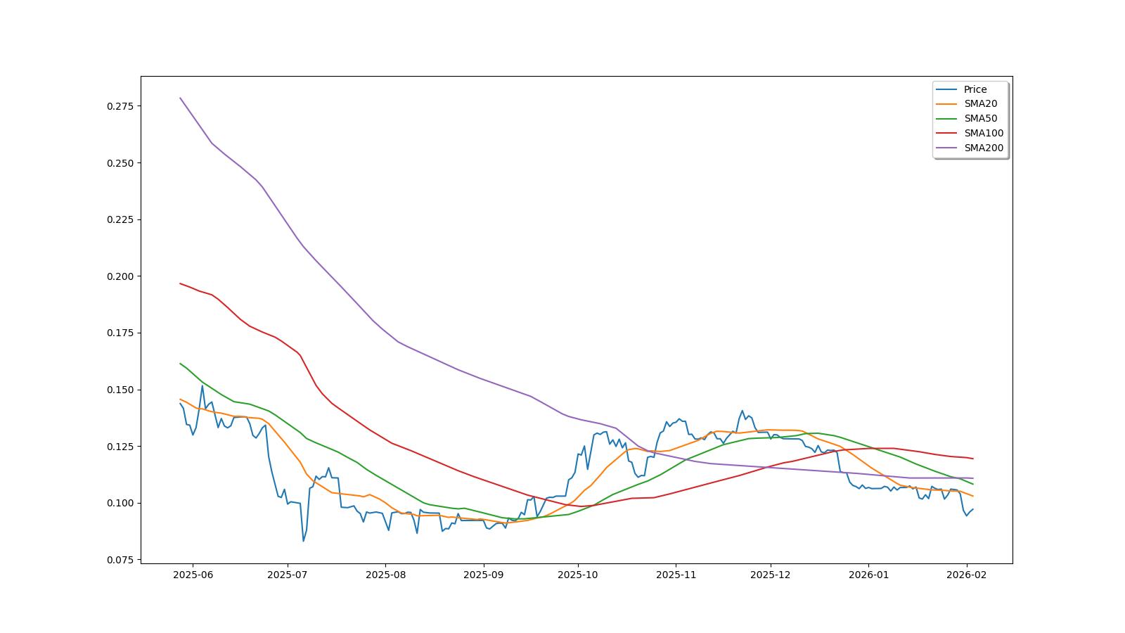 Suzuverse Simple Moving Averages