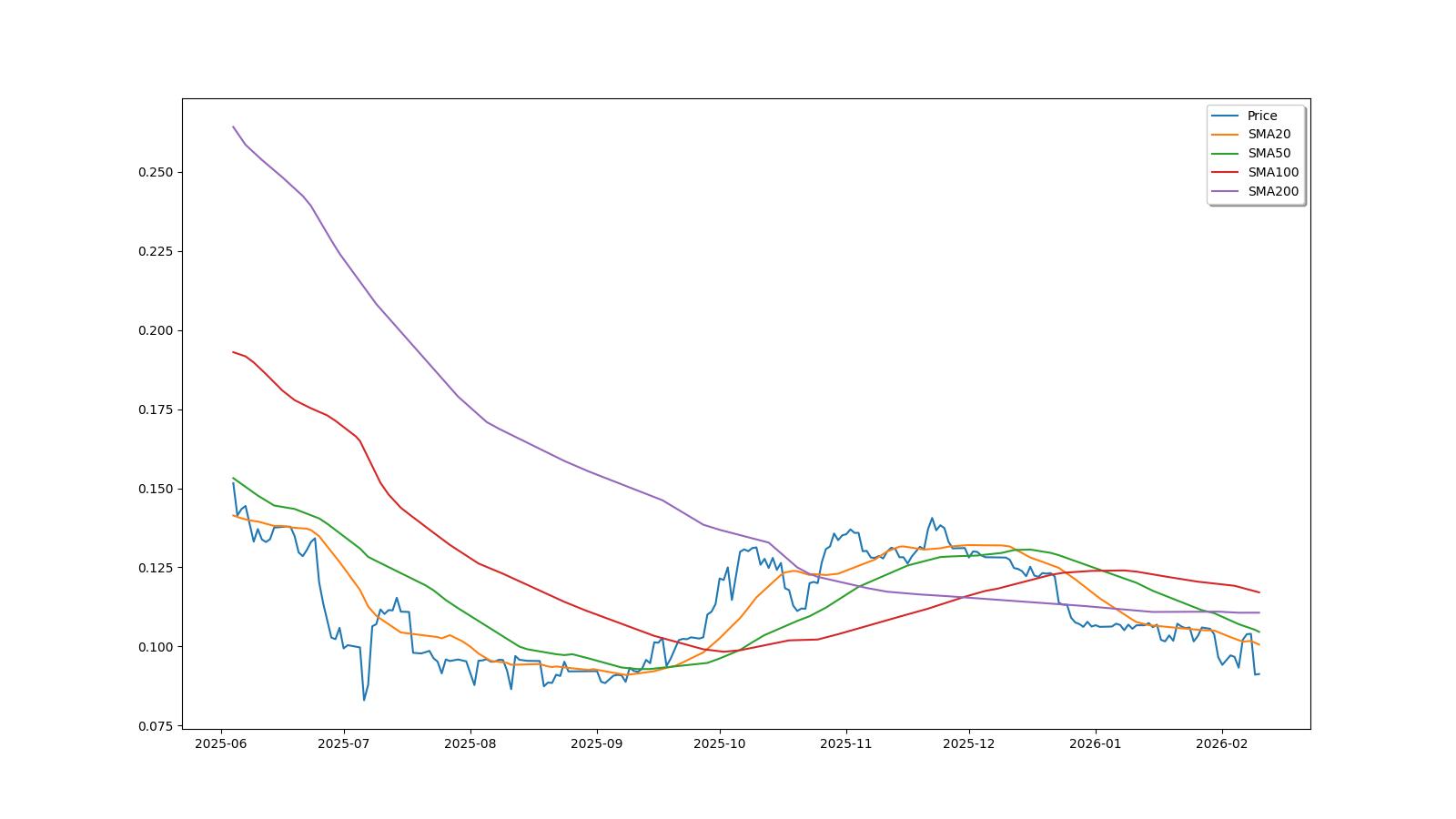 Suzuverse Simple Moving Averages