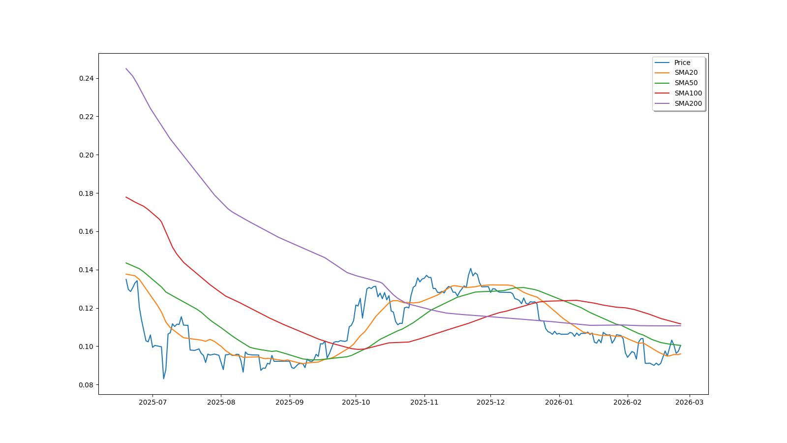 Suzuverse Simple Moving Averages