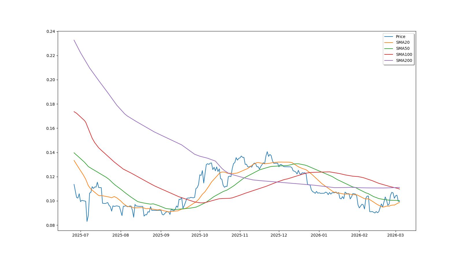 Suzuverse Simple Moving Averages