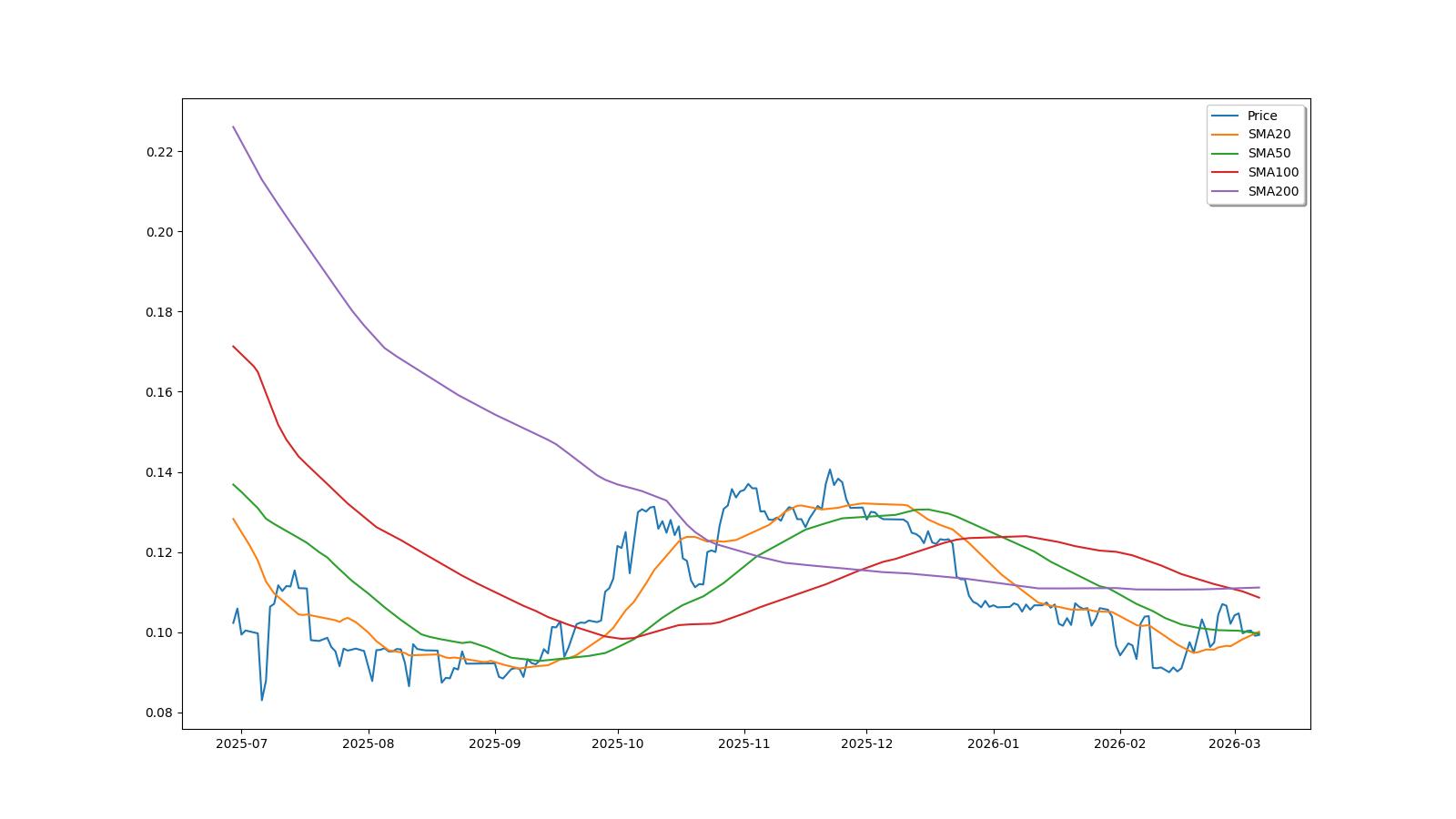 Suzuverse Simple Moving Averages