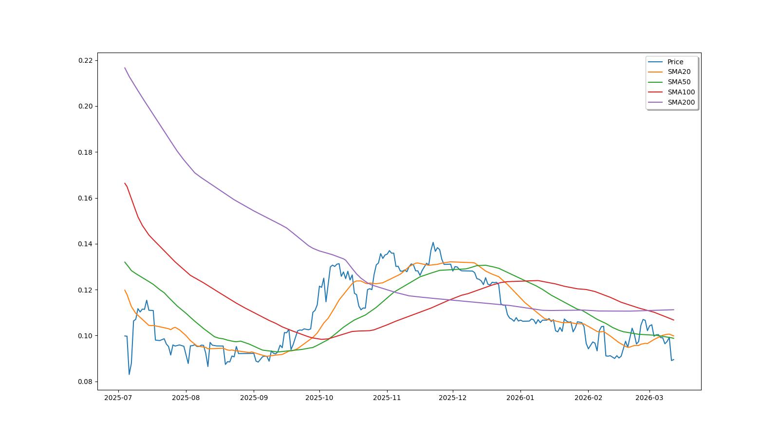 Suzuverse Simple Moving Averages
