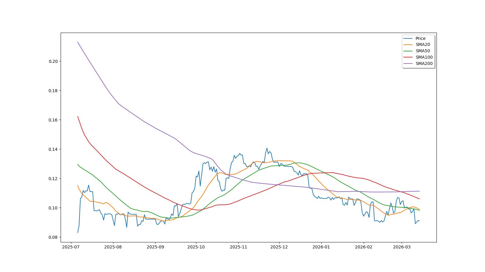 Suzuverse Simple Moving Averages