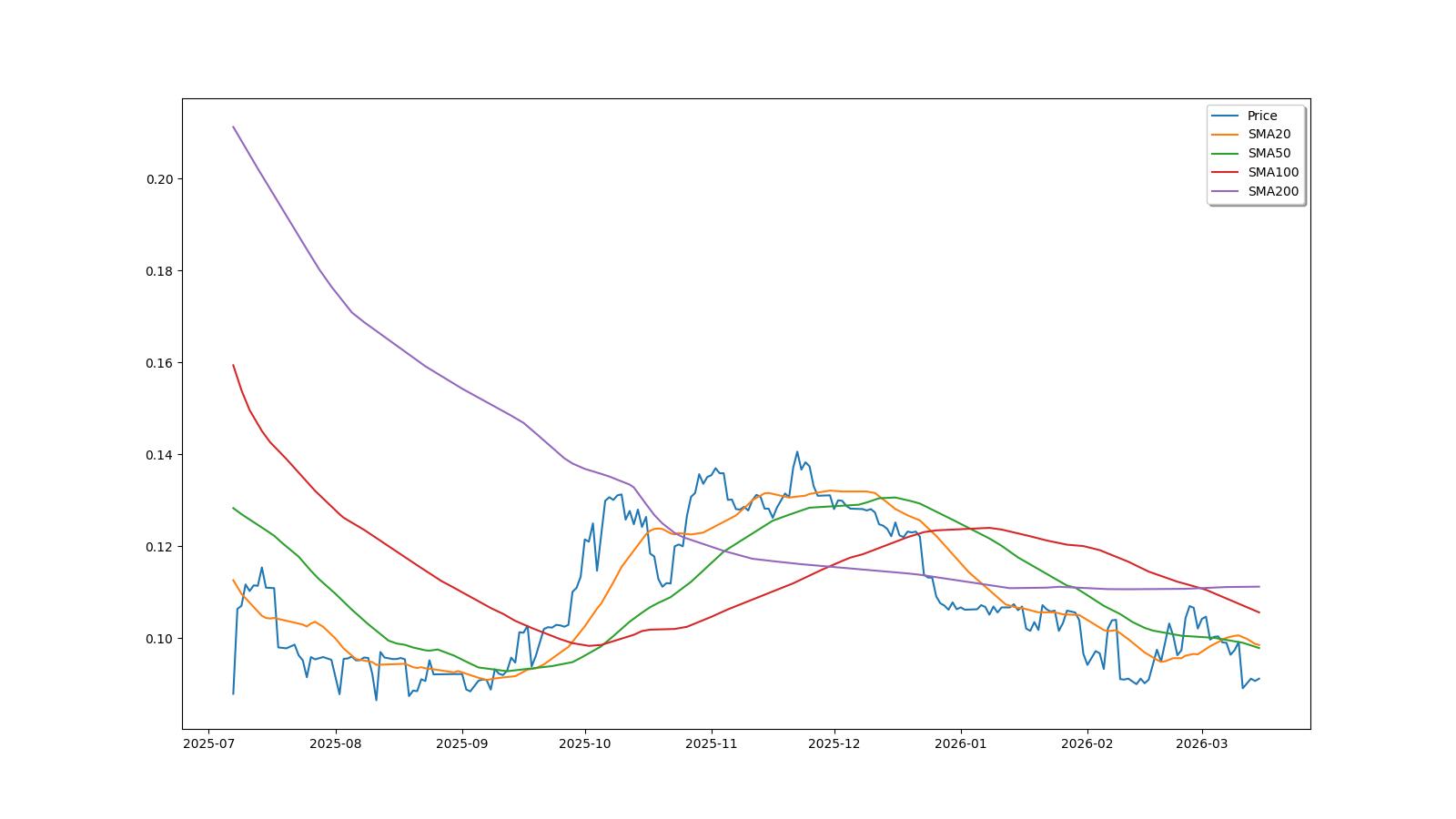 Suzuverse Simple Moving Averages