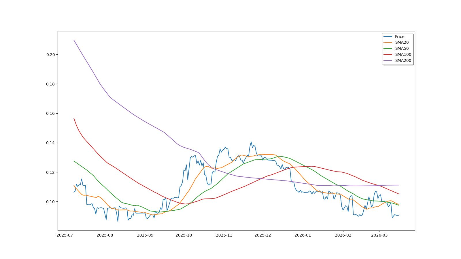 Suzuverse Simple Moving Averages