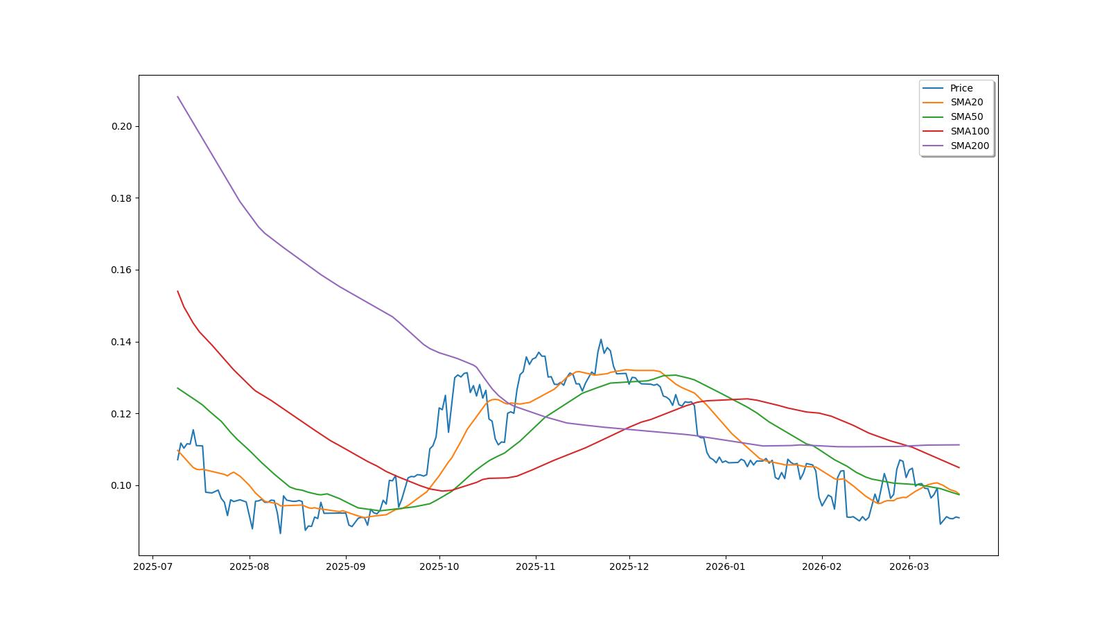 Suzuverse Simple Moving Averages
