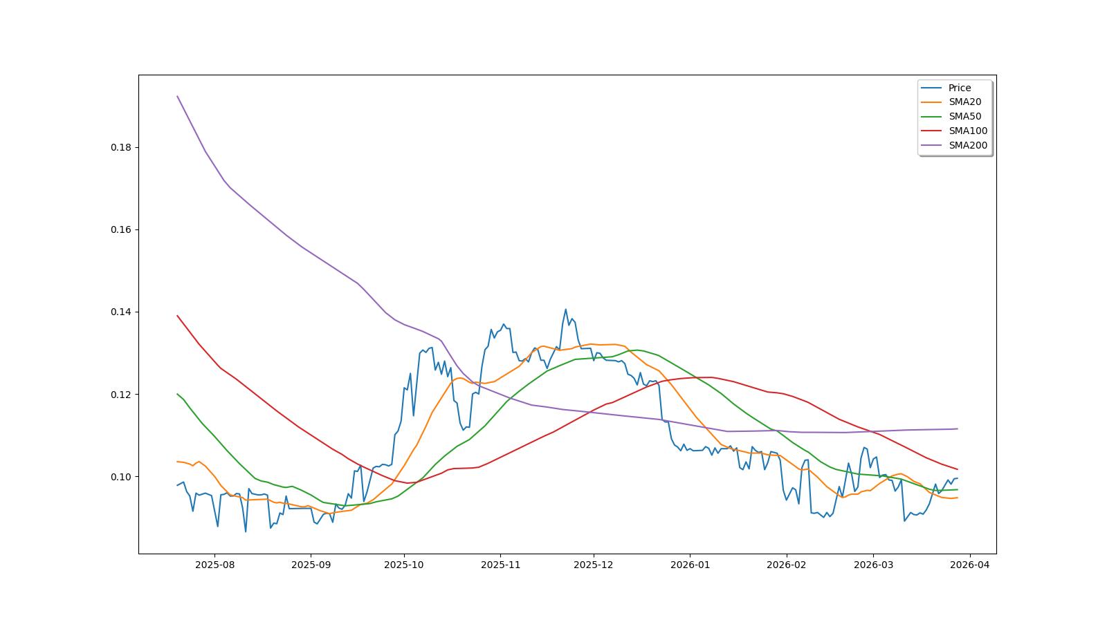 Suzuverse Simple Moving Averages
