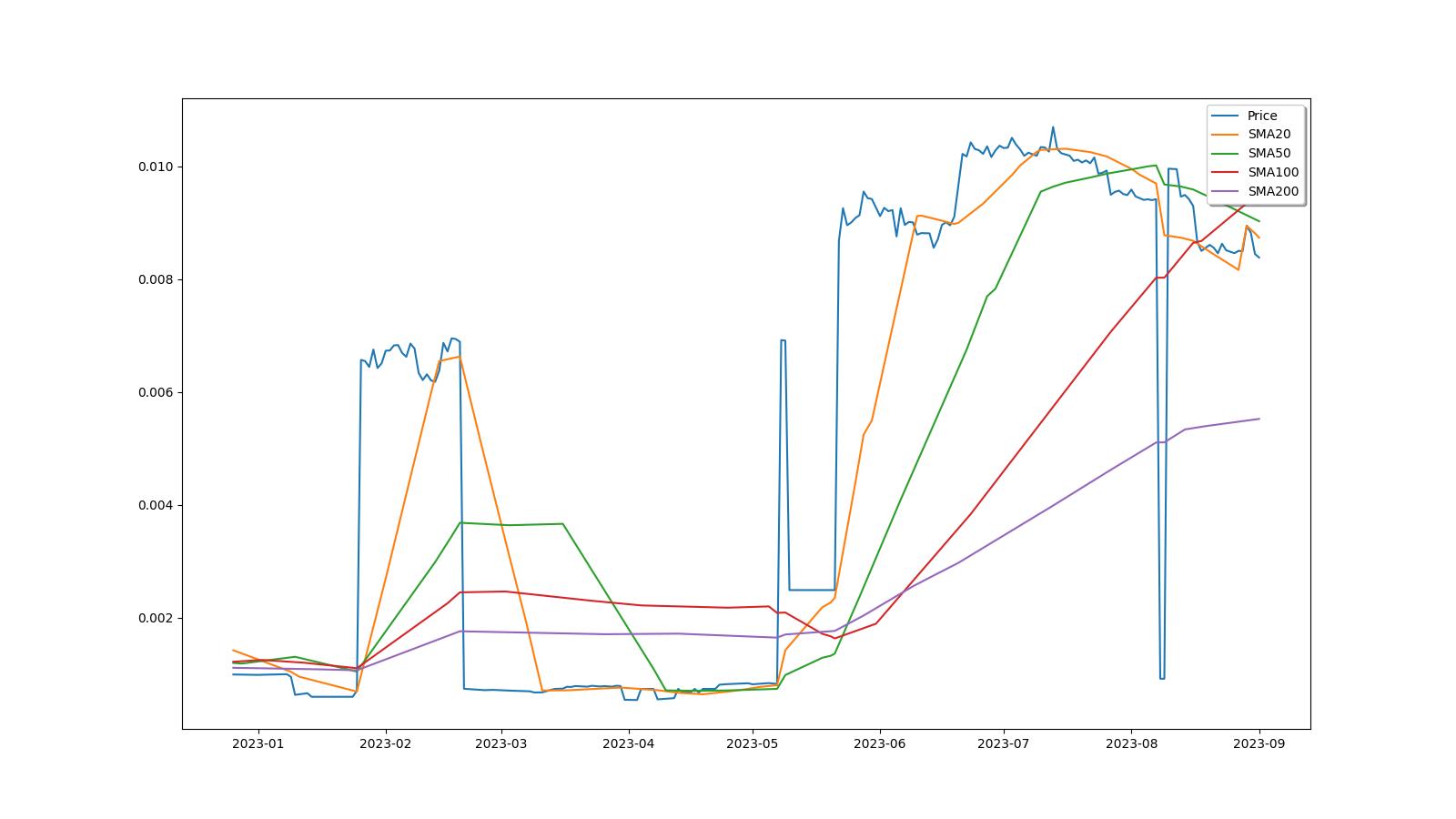 Swace Simple Moving Averages