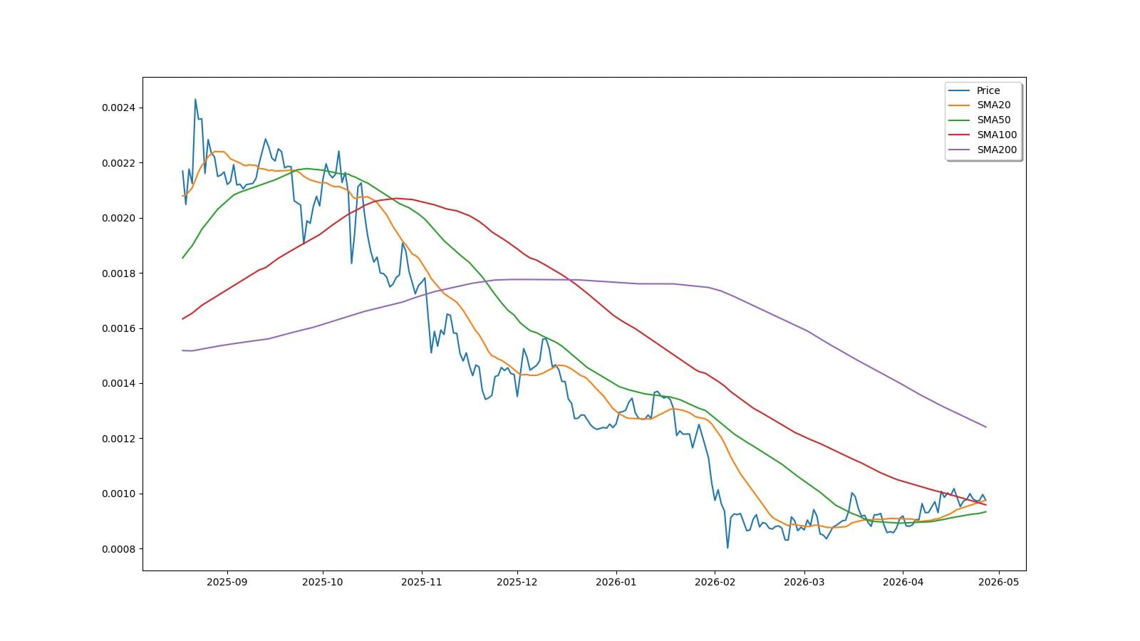 SWAG Finance Simple Moving Averages