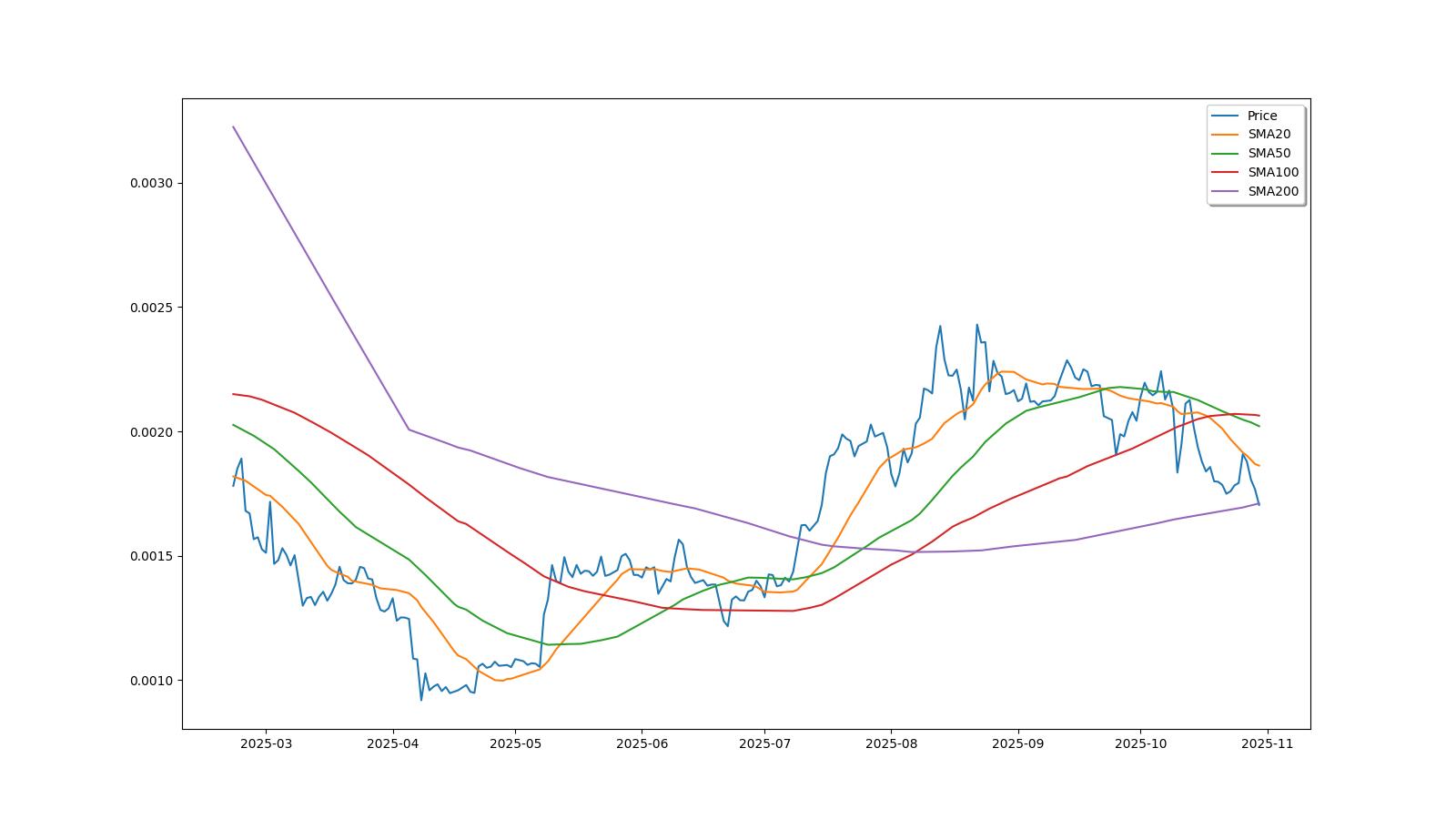 SWAG Finance Simple Moving Averages