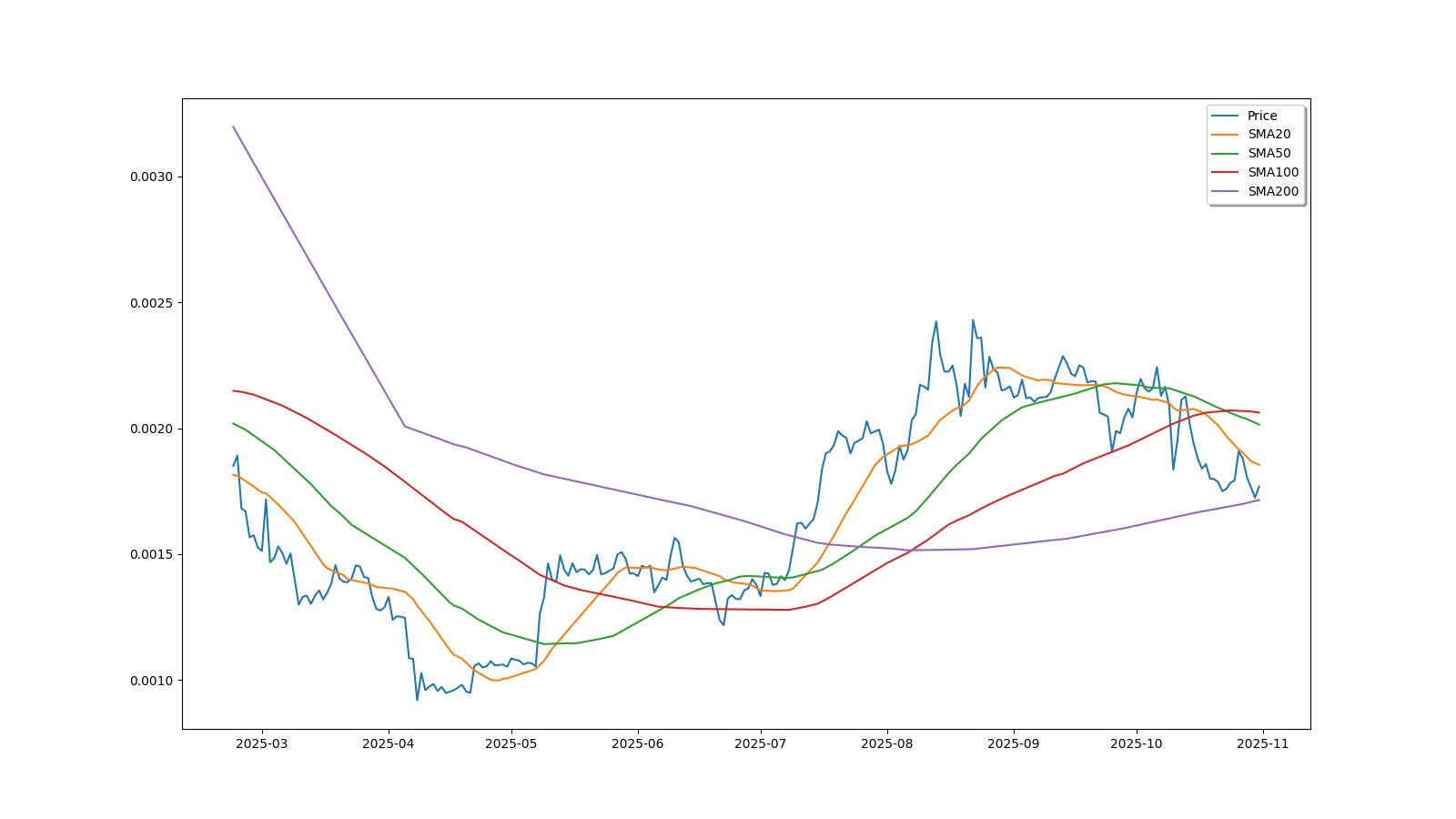 SWAG Finance Simple Moving Averages