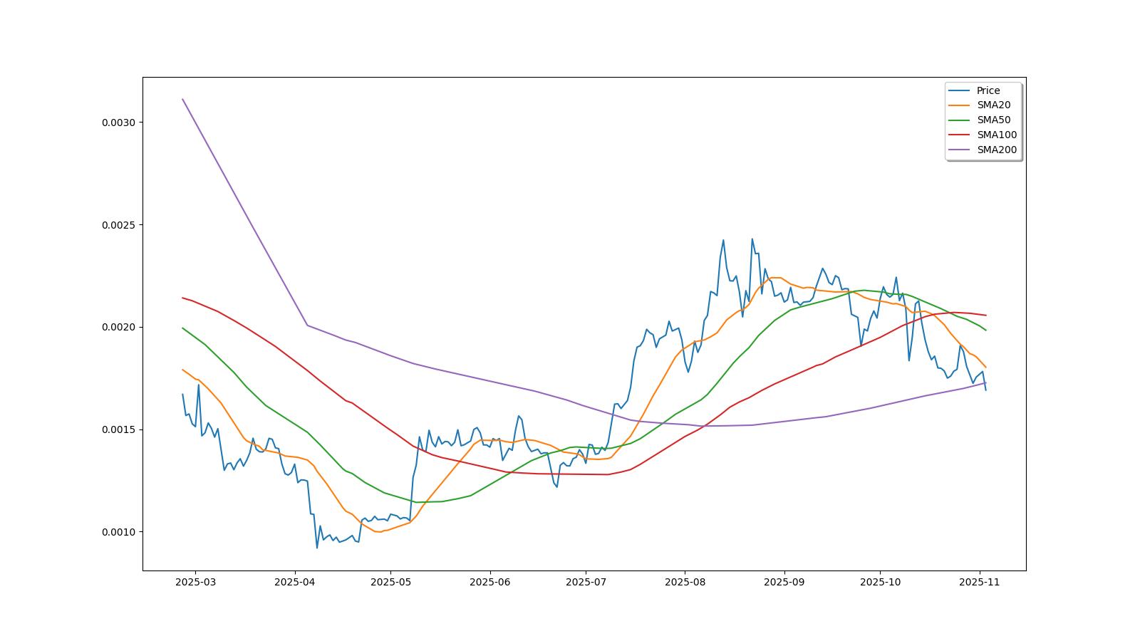SWAG Finance Simple Moving Averages
