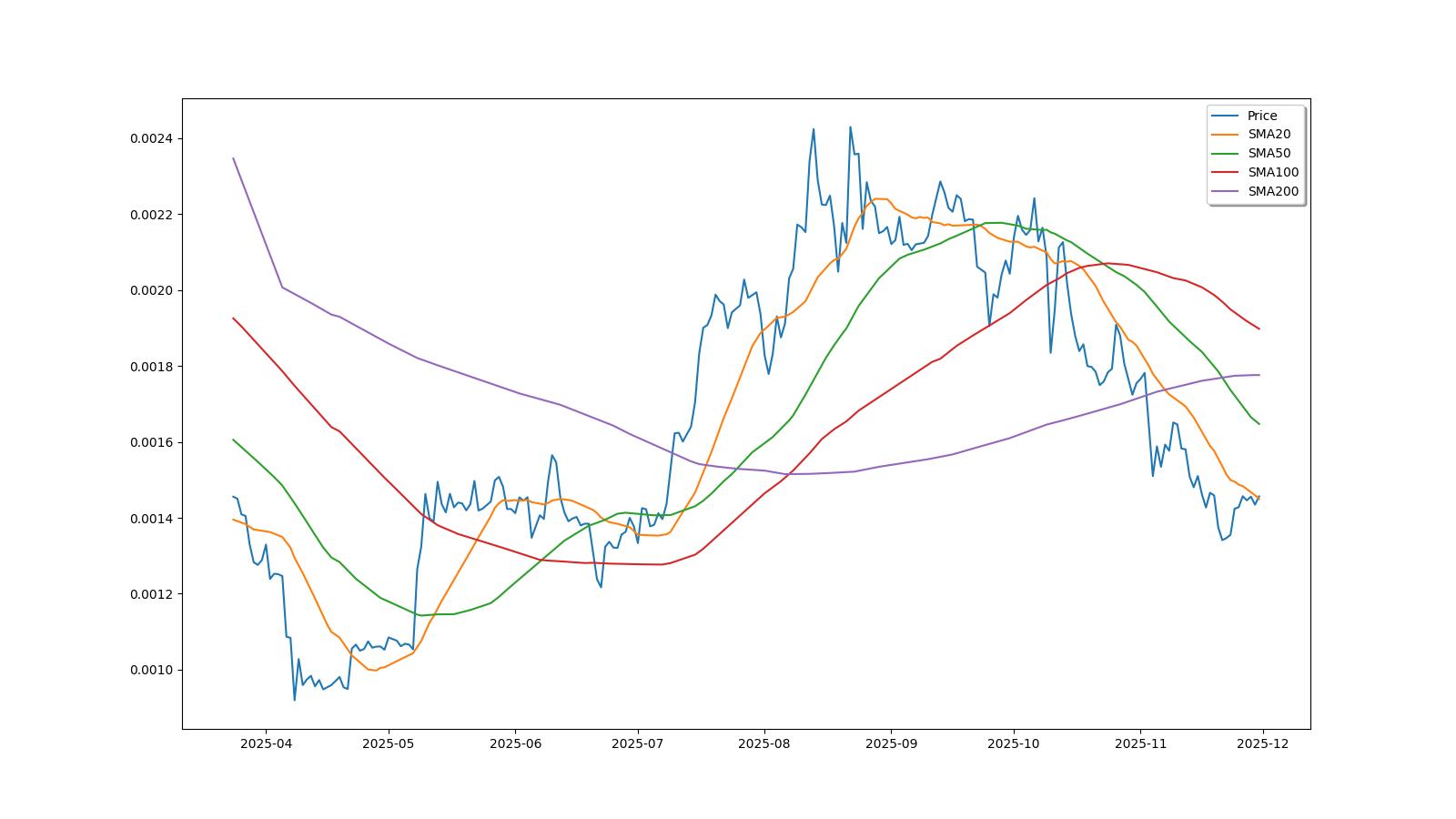 SWAG Finance Simple Moving Averages