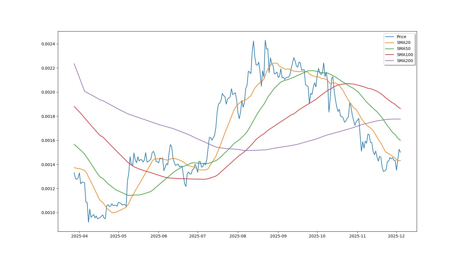 SWAG Finance Simple Moving Averages