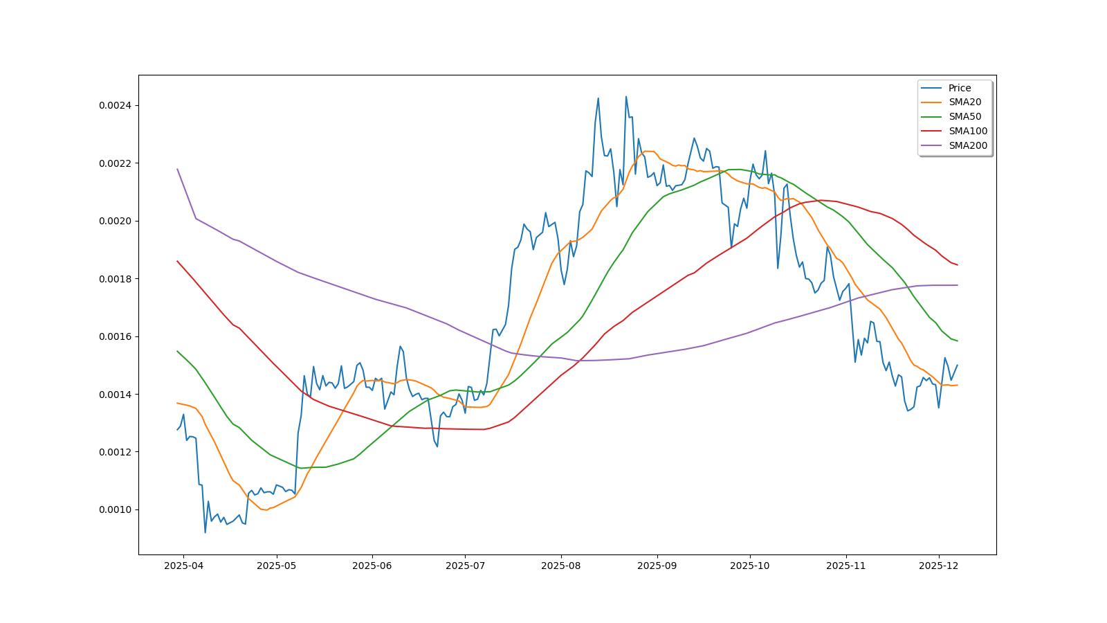 SWAG Finance Simple Moving Averages