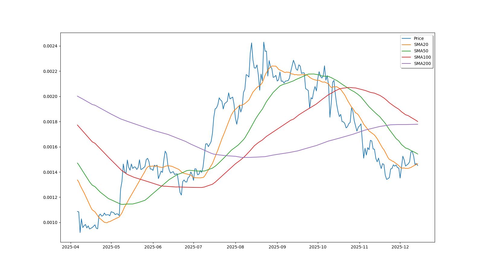 SWAG Finance Simple Moving Averages