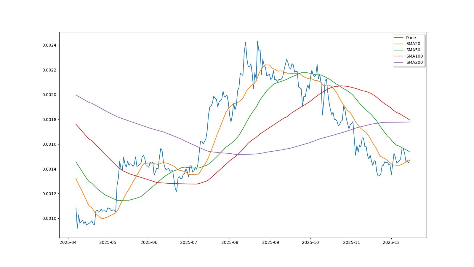 SWAG Finance Simple Moving Averages
