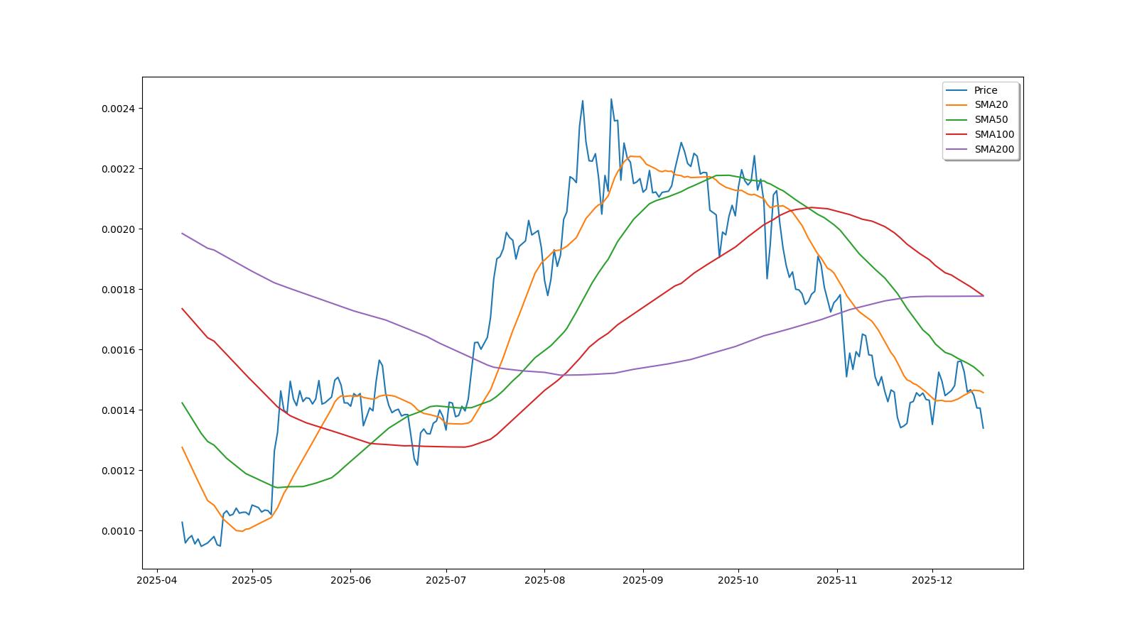 SWAG Finance Simple Moving Averages