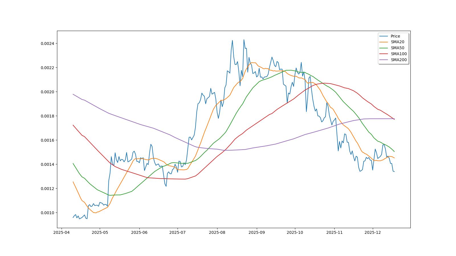 SWAG Finance Simple Moving Averages