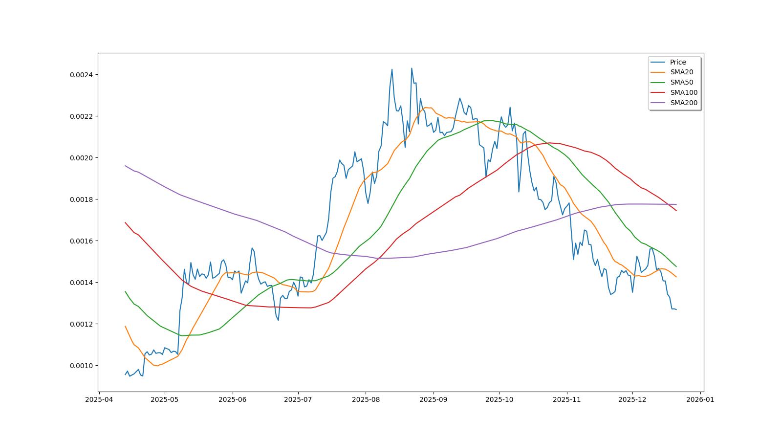 SWAG Finance Simple Moving Averages