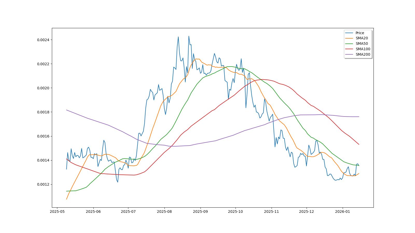 SWAG Finance Simple Moving Averages