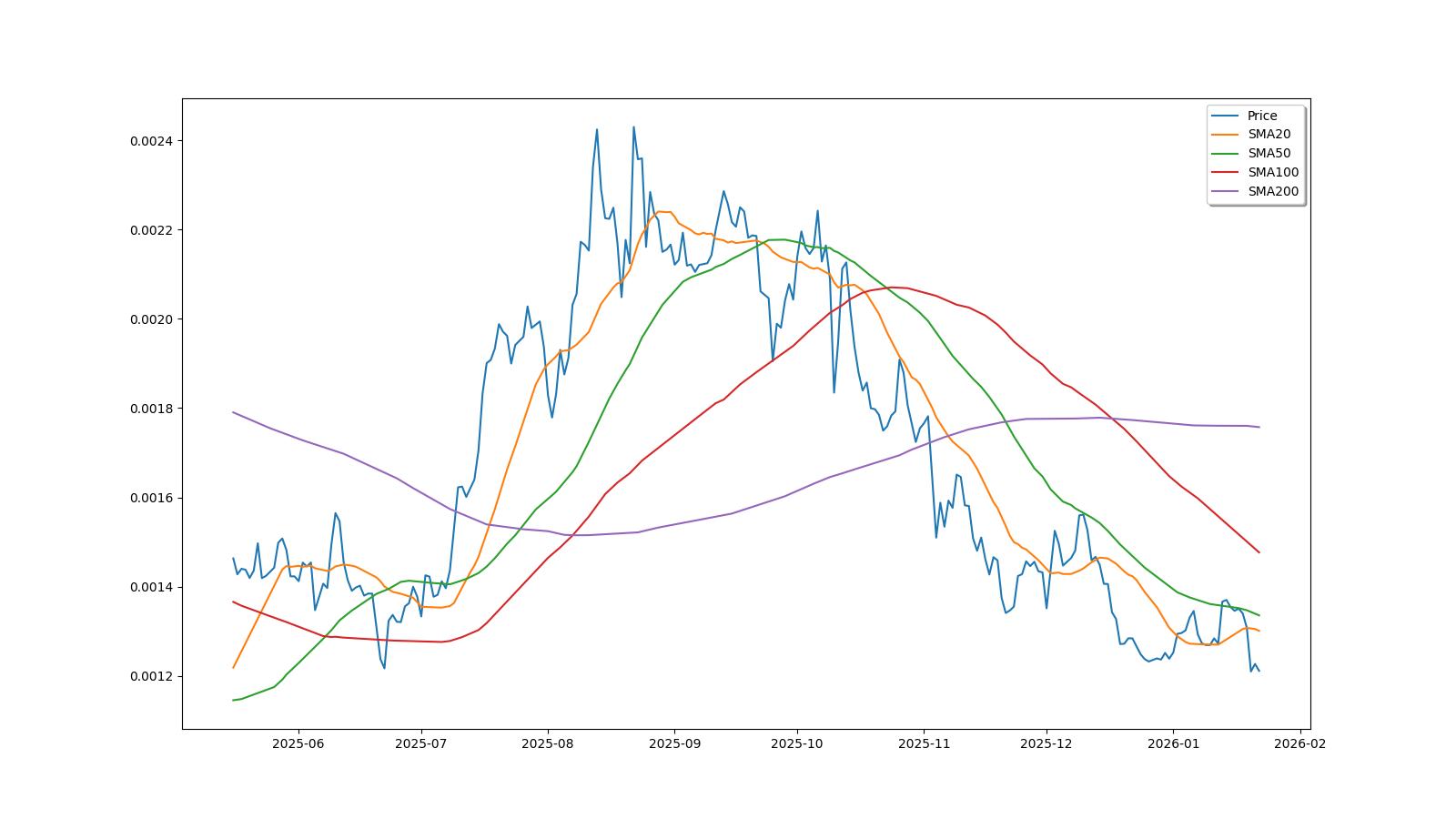 SWAG Finance Simple Moving Averages