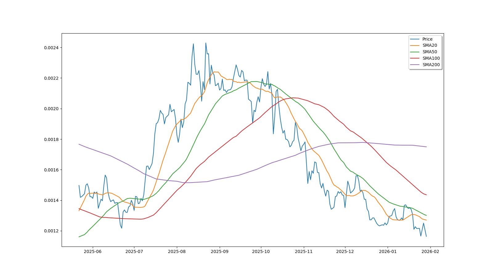 SWAG Finance Simple Moving Averages