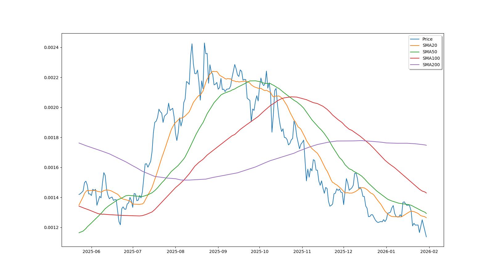 SWAG Finance Simple Moving Averages
