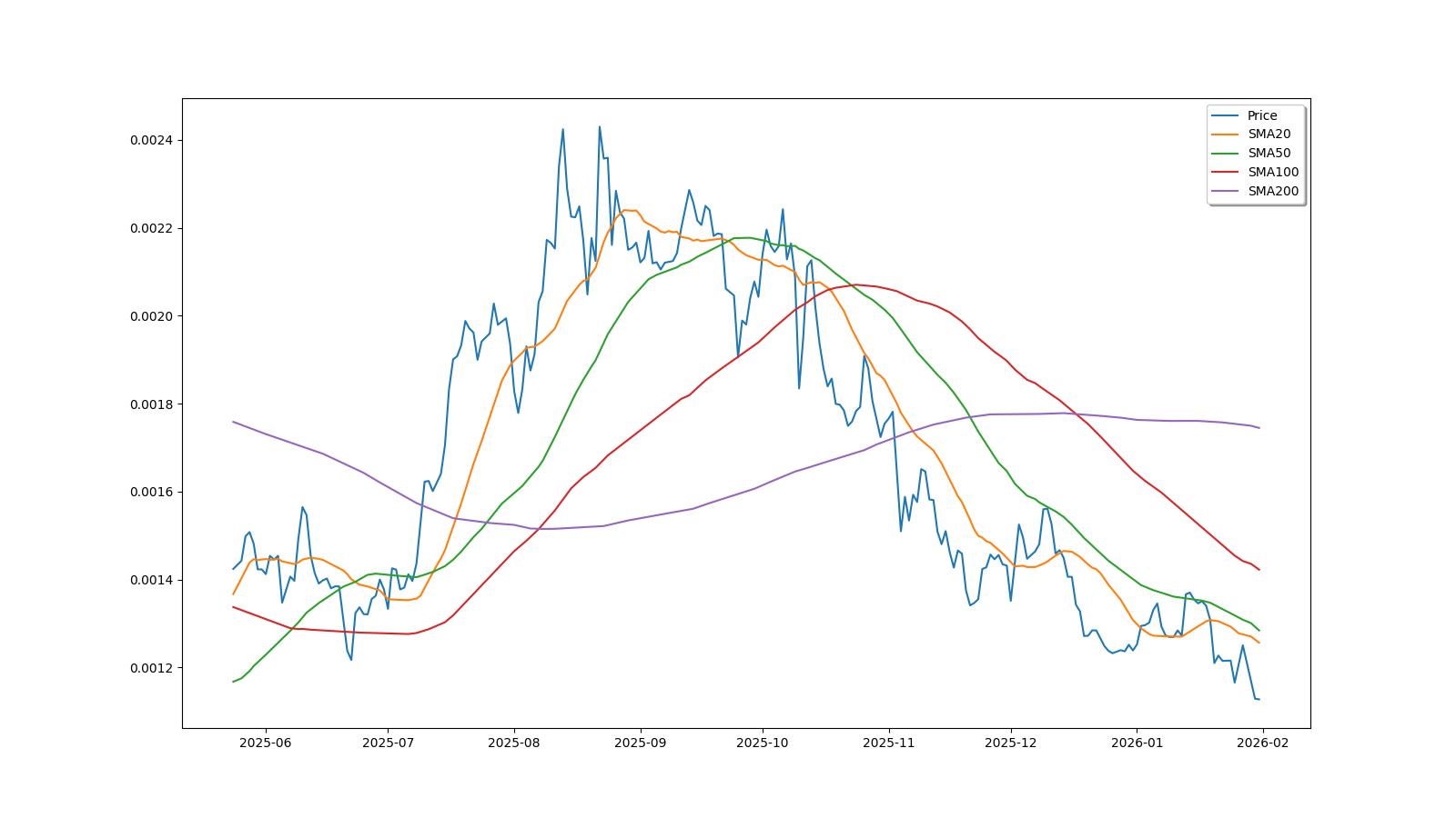 SWAG Finance Simple Moving Averages