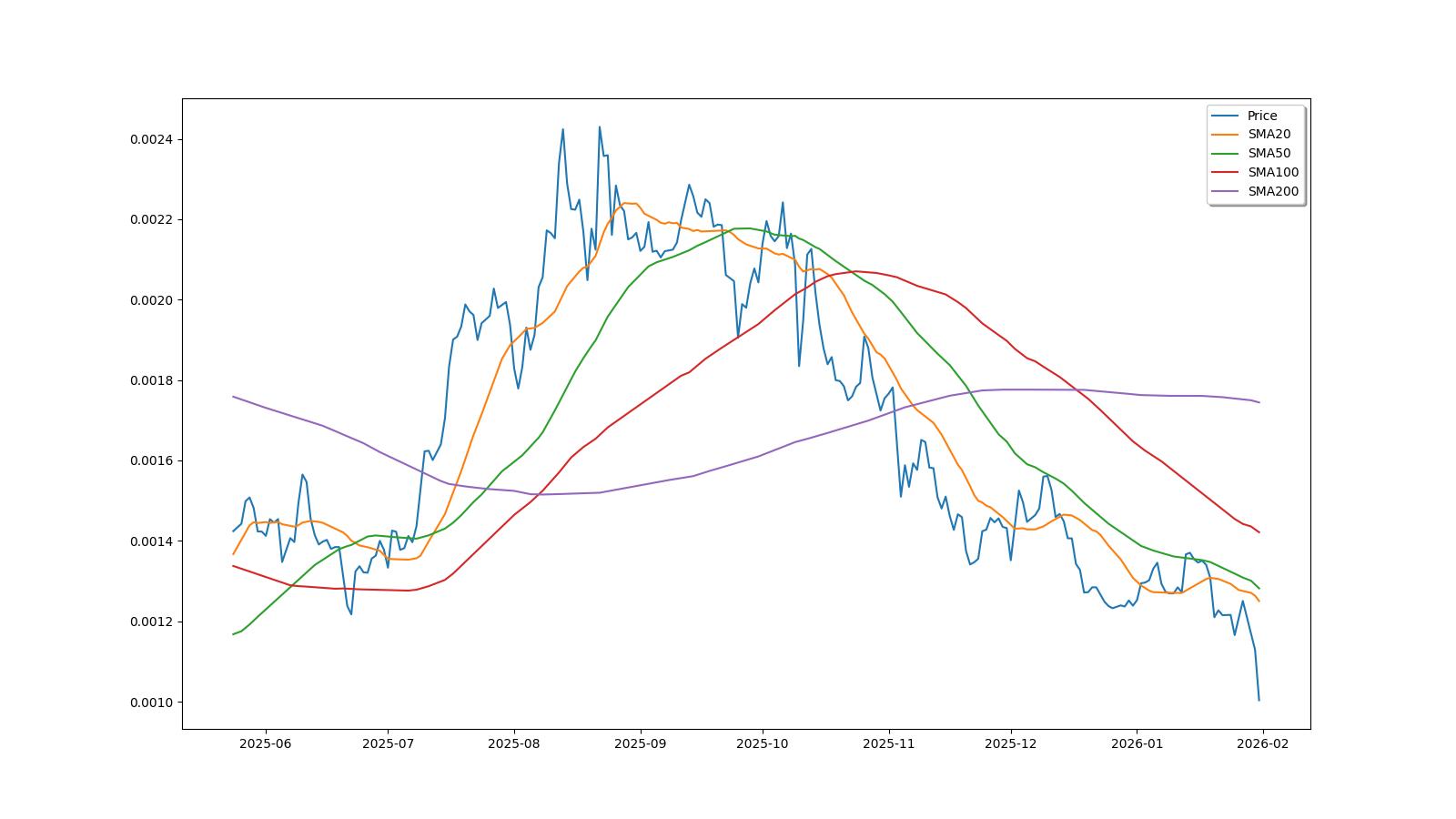 SWAG Finance Simple Moving Averages