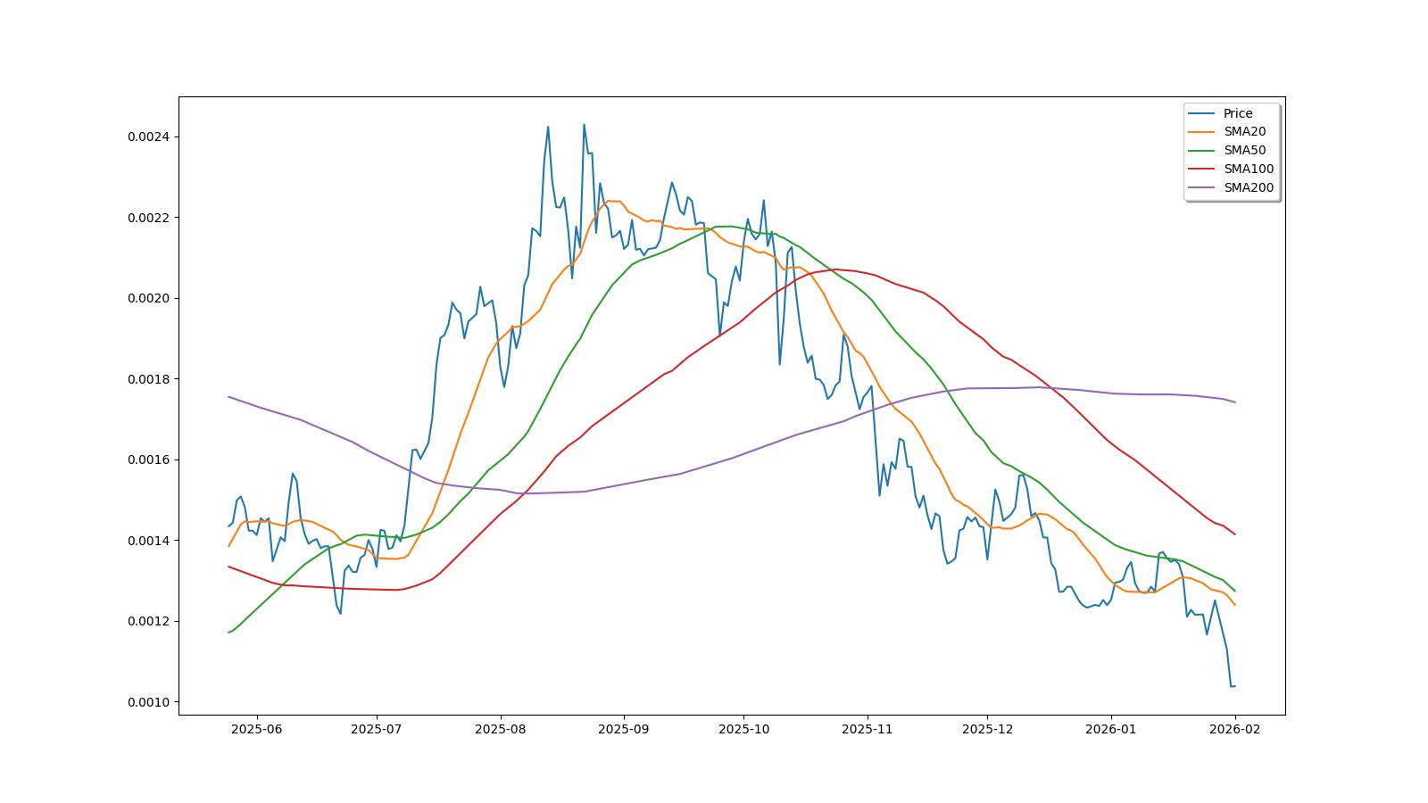 SWAG Finance Simple Moving Averages