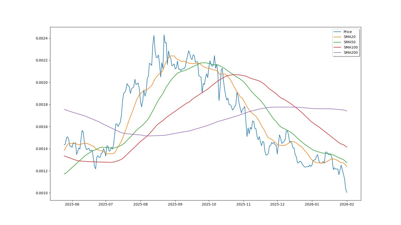 SWAG Finance Simple Moving Averages