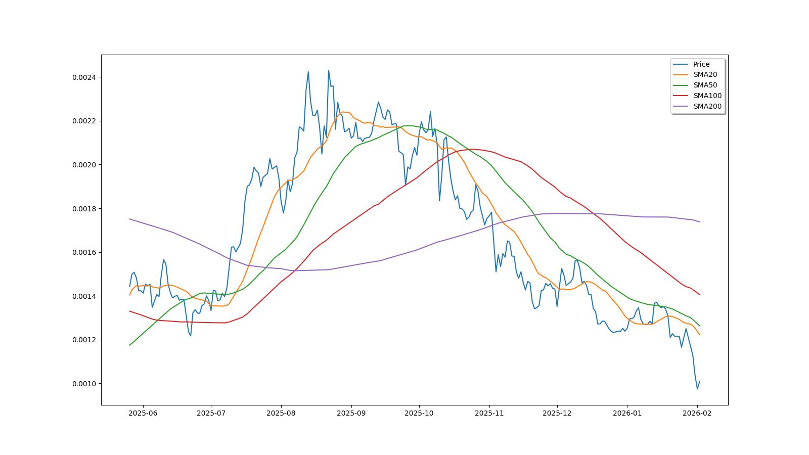 SWAG Finance Simple Moving Averages
