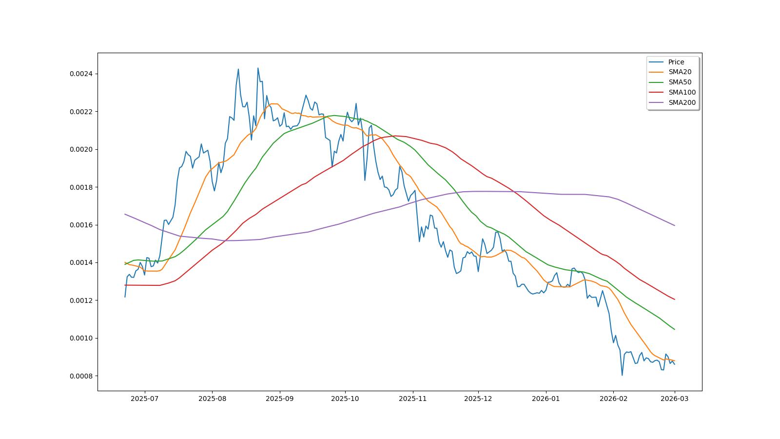 SWAG Finance Simple Moving Averages