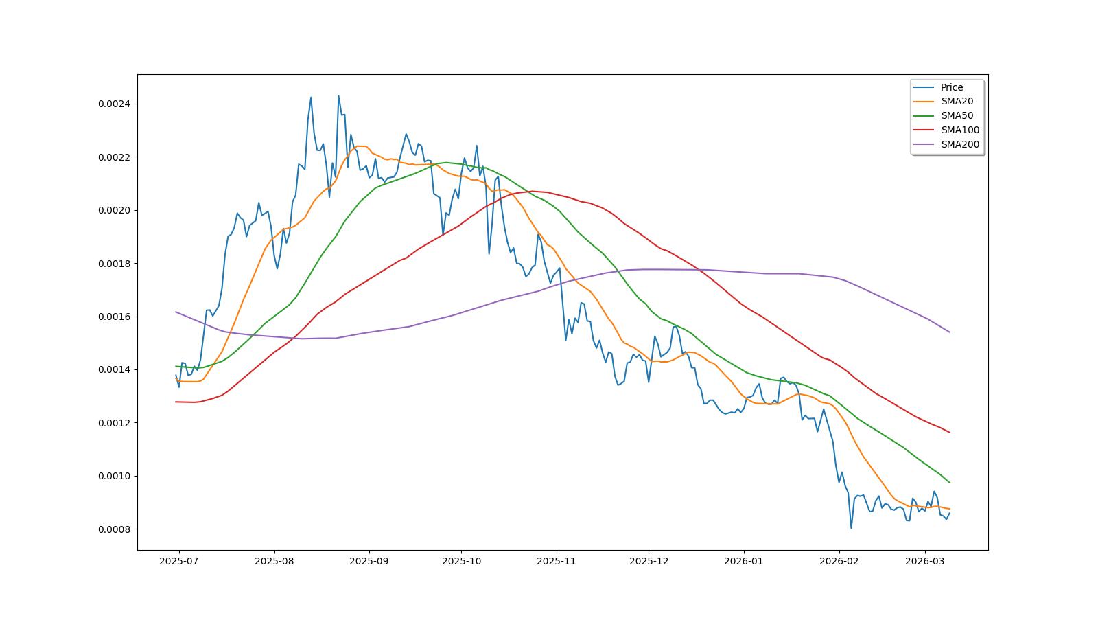 SWAG Finance Simple Moving Averages